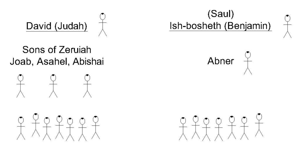 10 David Ish-boseth Joab Abner – The Scripture Says