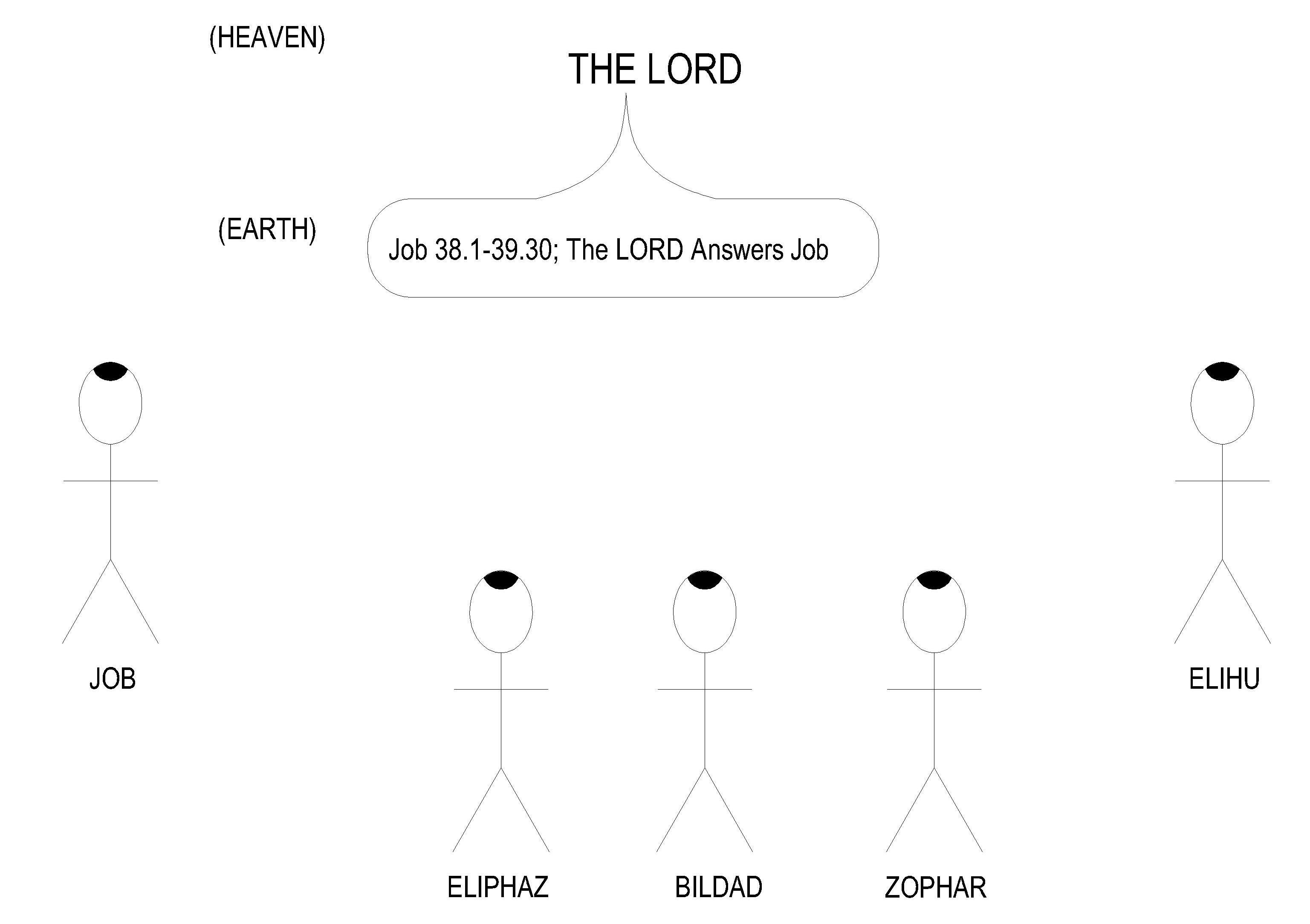 Job 38-39 Do you know the ordinances of the heavens? Can you establish ...