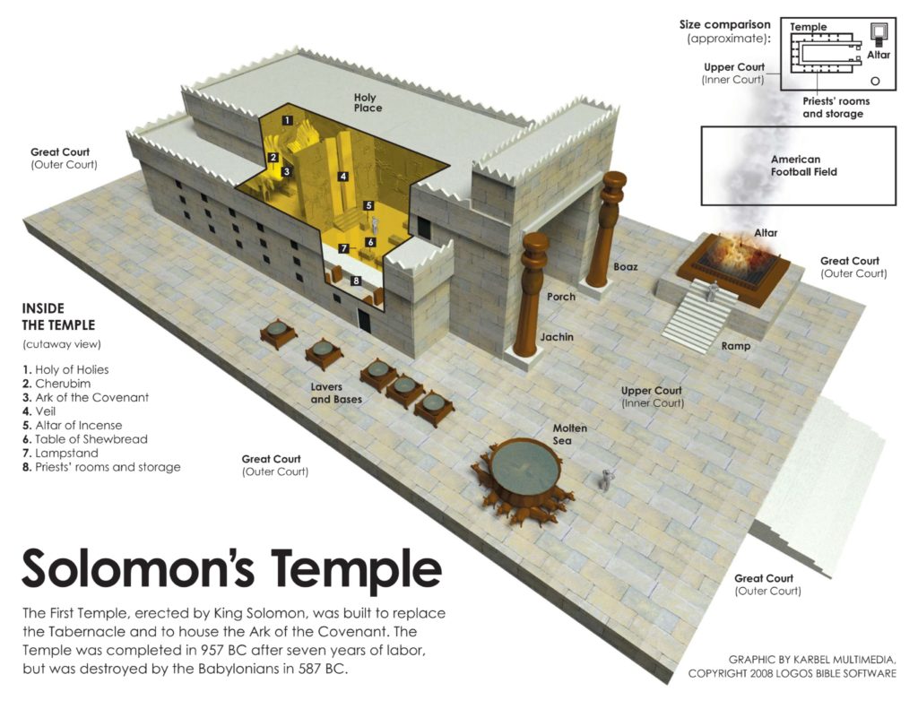 2 Chronicles 2-5 Solomon began to build the house of the LORD in ...