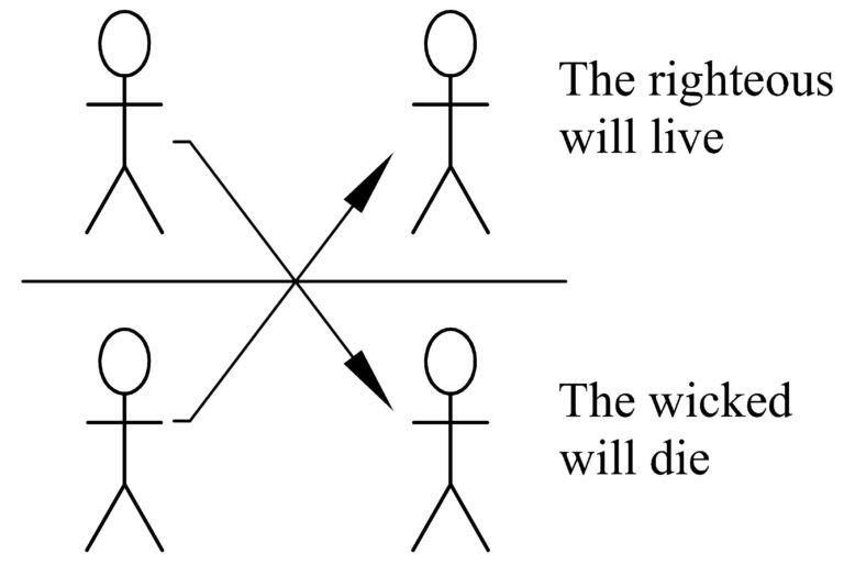 26 righteous live wicked die – The Scripture Says